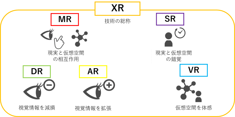 AR、VR、MR、XR、SR、DR… 現実の意味と違いと活用をまとめて紹介 | ITAGE(アイテージ) ソリューションサイト
