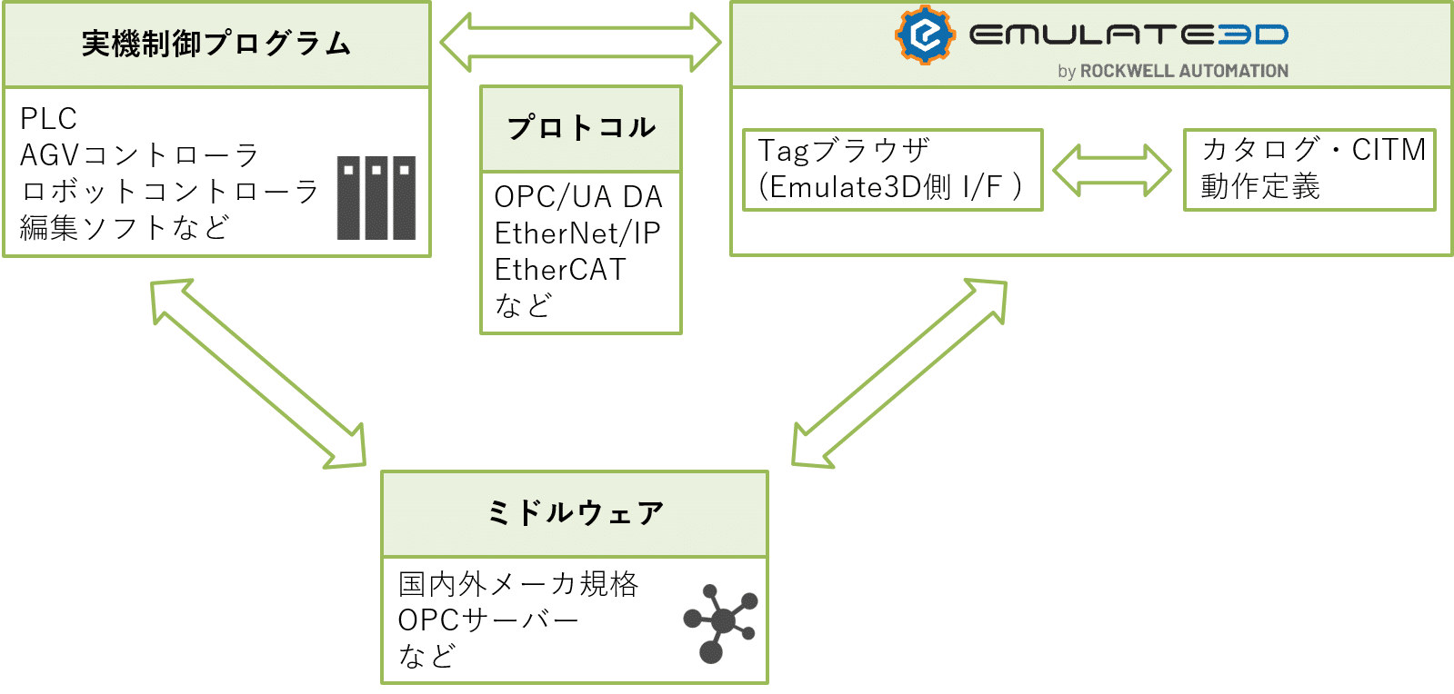 Emulate3D | ITAGE(アイテージ) ソリューションサイト