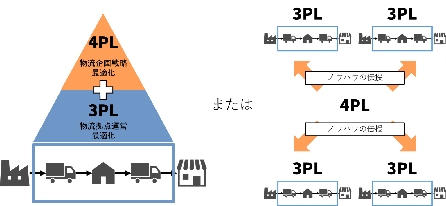 3PL、4PL、5PL、LLP話題の物流サービスのそれぞれの違いをまとめてご紹介します | ITAGE(アイテージ) ソリューションサイト