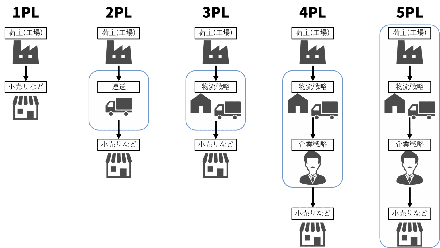 3PL、4PL、5PL、LLP話題の物流サービスのそれぞれの違いをまとめてご紹介します | ITAGE(アイテージ) ソリューションサイト